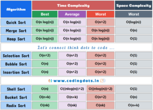 Sorting Algorithms – Time & Space Complexities - Coding Dots
