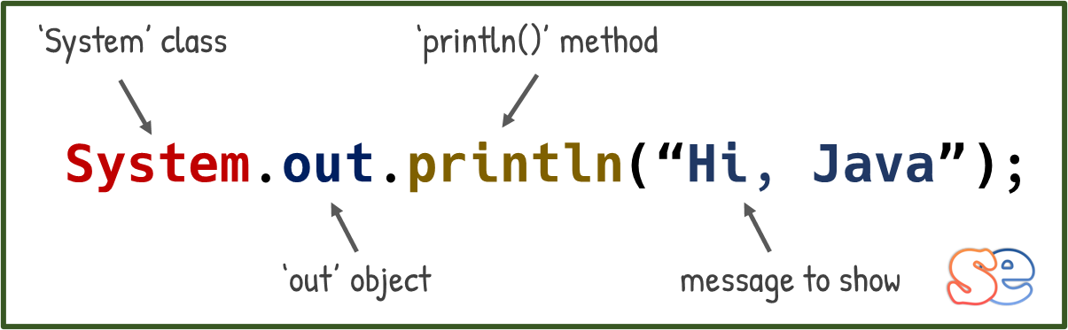 System.out.println(“Hi, Java”); - Coding Dots
